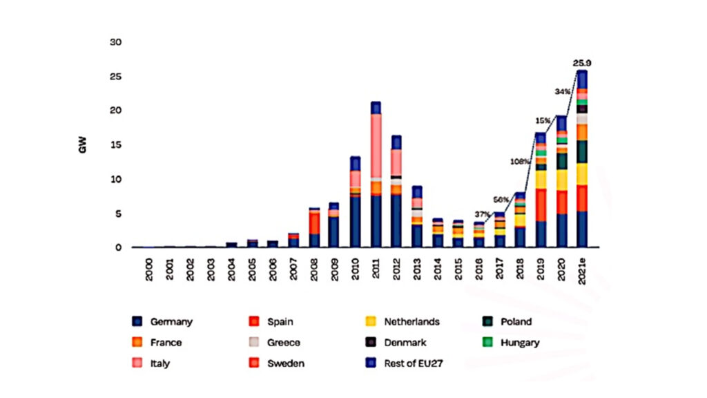 What does the expansion of photovoltaics in Europe signify?