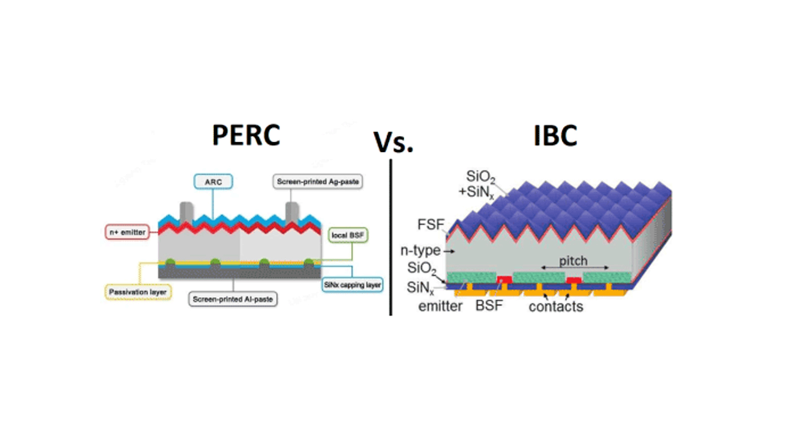 IBC Technology: A Revolution in Primary Solar Cell Efficiency and ...