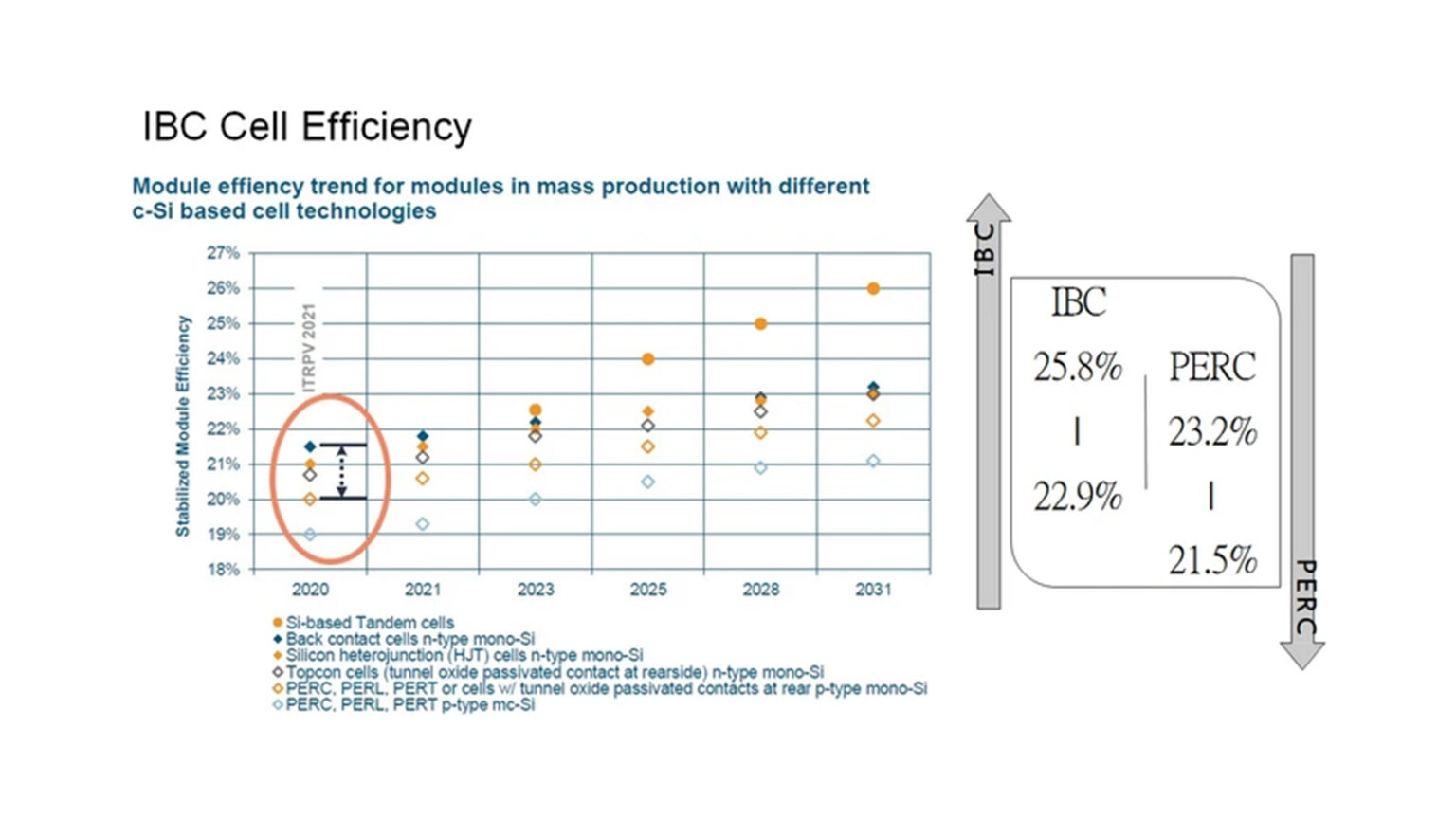 IBC Technology: A Revolution in Primary Solar Cell Efficiency and ...