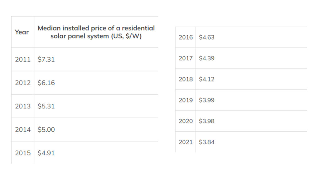 What you didn't know about solar panel price changes - Professional ...