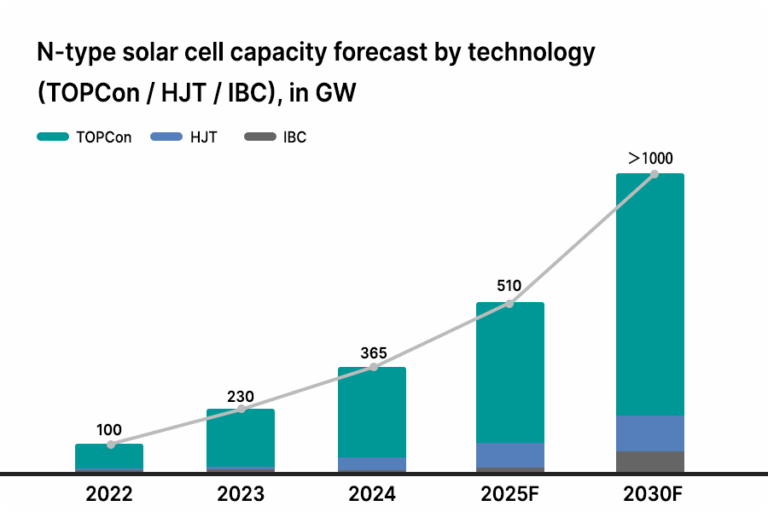 N-type solar cell technology: the difference between TOPCon and HJT ...