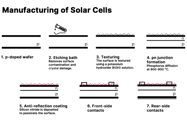 How Are Solar Panels Manufactured? Processes&production - Professional ...